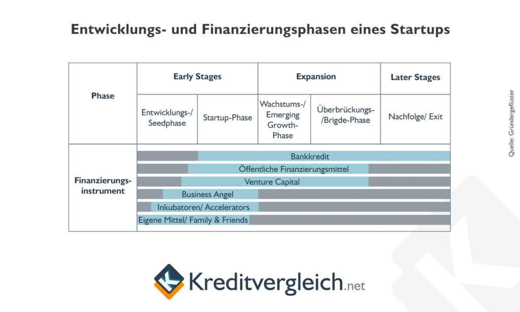 Startup-Finanzierung: So finden Startups die richtige Finanzierung ...