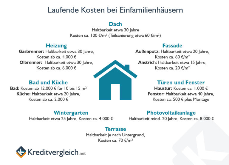 Wunderbar Laufende Kosten Haus Bild
