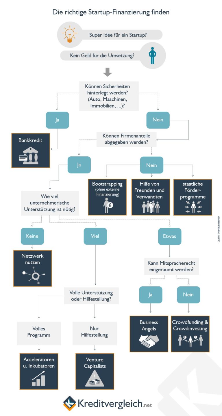 Startup-Finanzierung: So finden Startups die richtige Finanzierung ...