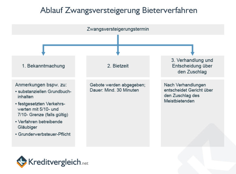 Ablauf Einer Zwangsversteigerungen